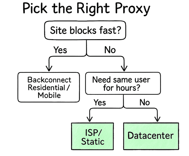 Backconnect Proxy Guide: How It Works, When to Use, Best Providers