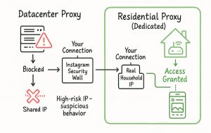 Instagram Ban or IP Block? Fix It Quickly and Prevent Future Bans