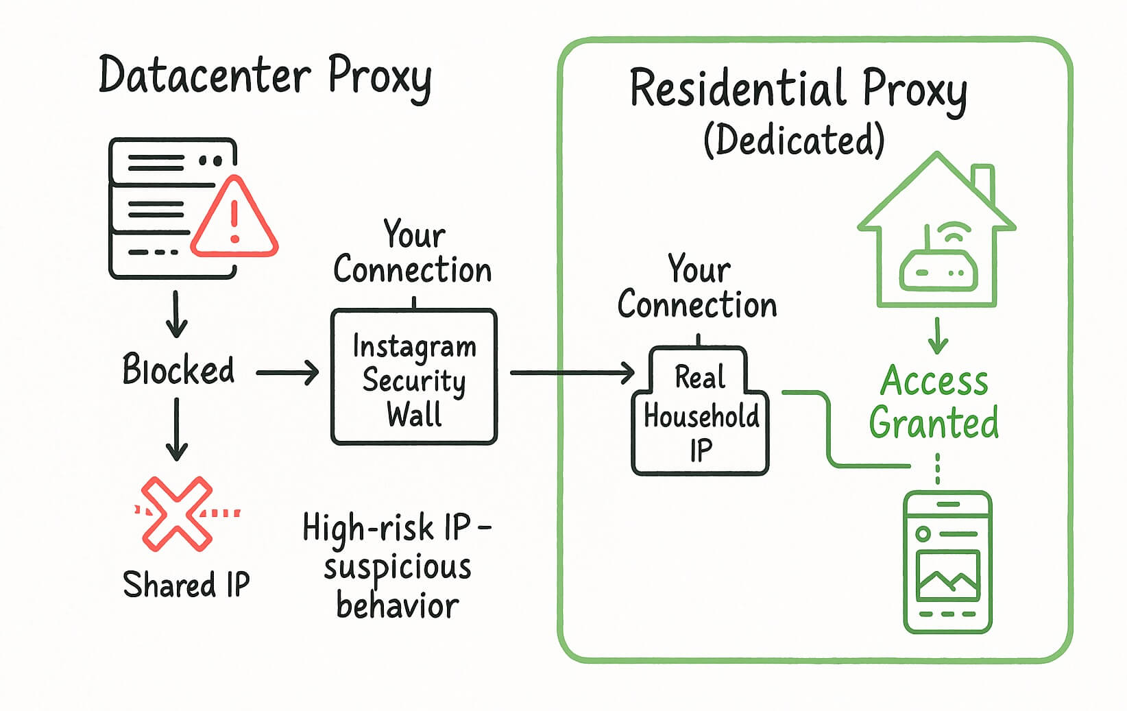 Instagram Ban or IP Block? Fix It Quickly and Prevent Future Bans