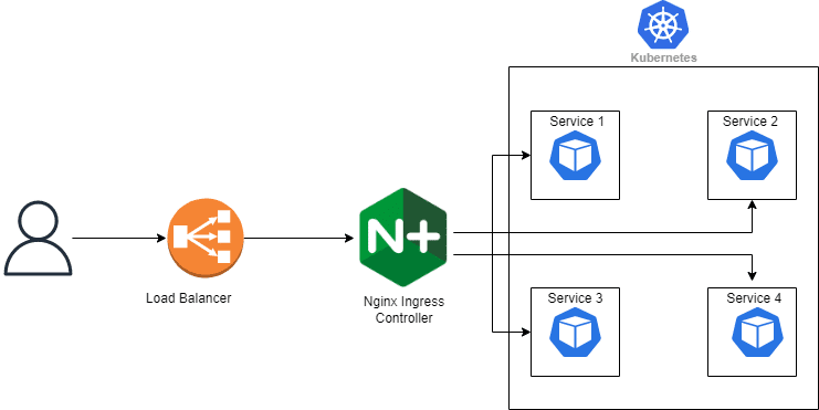 Reverse Proxy vs Load Balancer: What's the Difference.