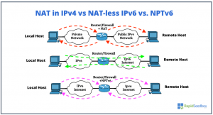 Is IPv6 Bad for Security? — RapidSeedbox