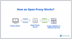 Open Proxy: Its Uses, Benefits, Risks, and More.