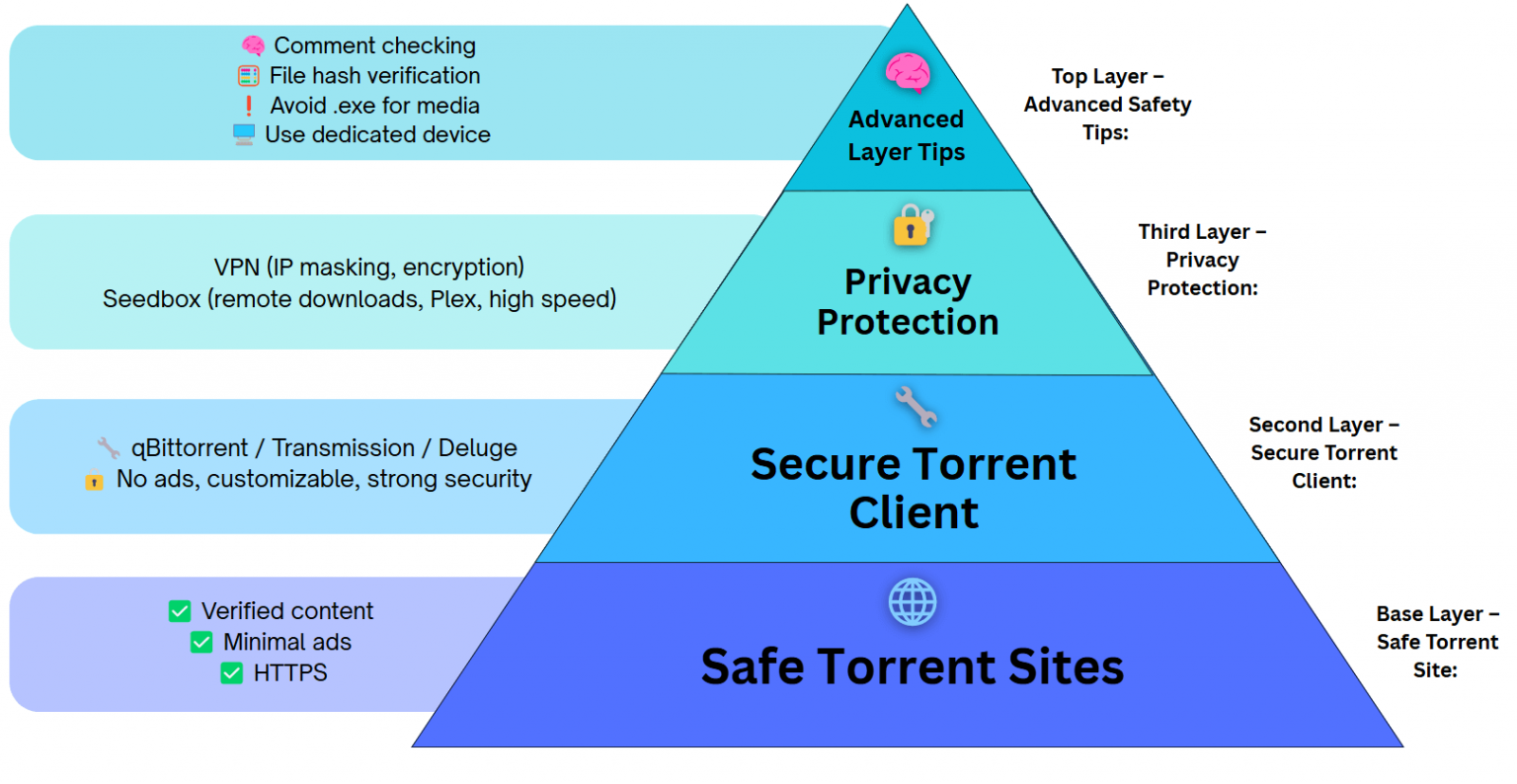 15 Torrent Sites That Still Work in 2026 (Safe & Verified)