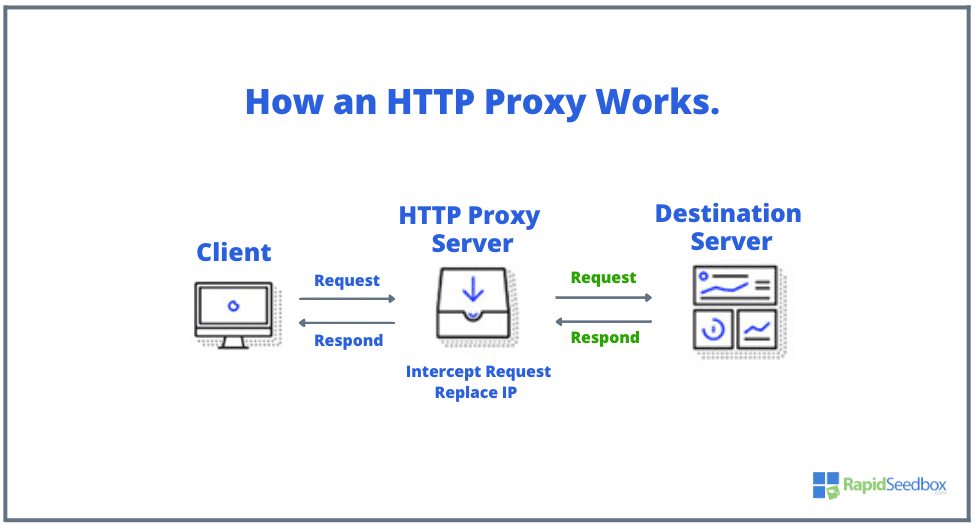 What Is HTTP Proxy RapidSeedbox What Is HTTP Proxy RapidSeedbox