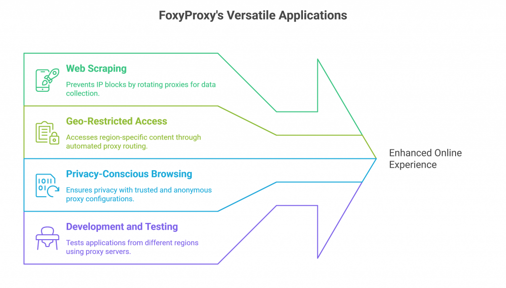 FoxyProxy Review 2026: Features, Setup & Best Alternatives