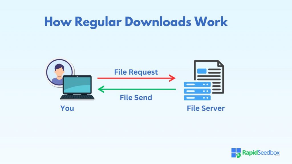Is Torrenting Faster Than Downloading? Torrent vs Direct Download