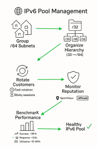 IPv6 Pool Hygiene Best Practices for Proxy Services