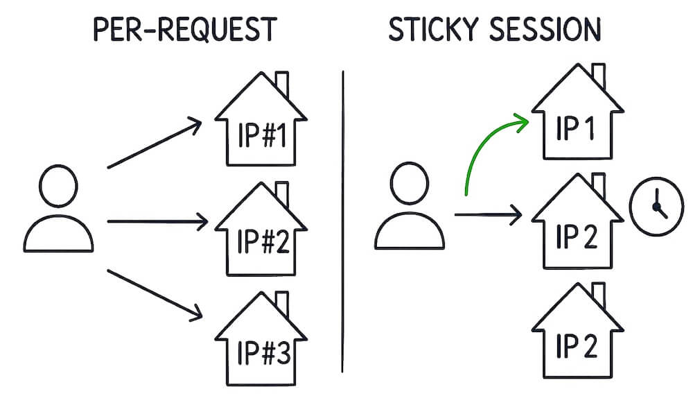 Residential Proxy Rotation Explained — RapidSeedbox